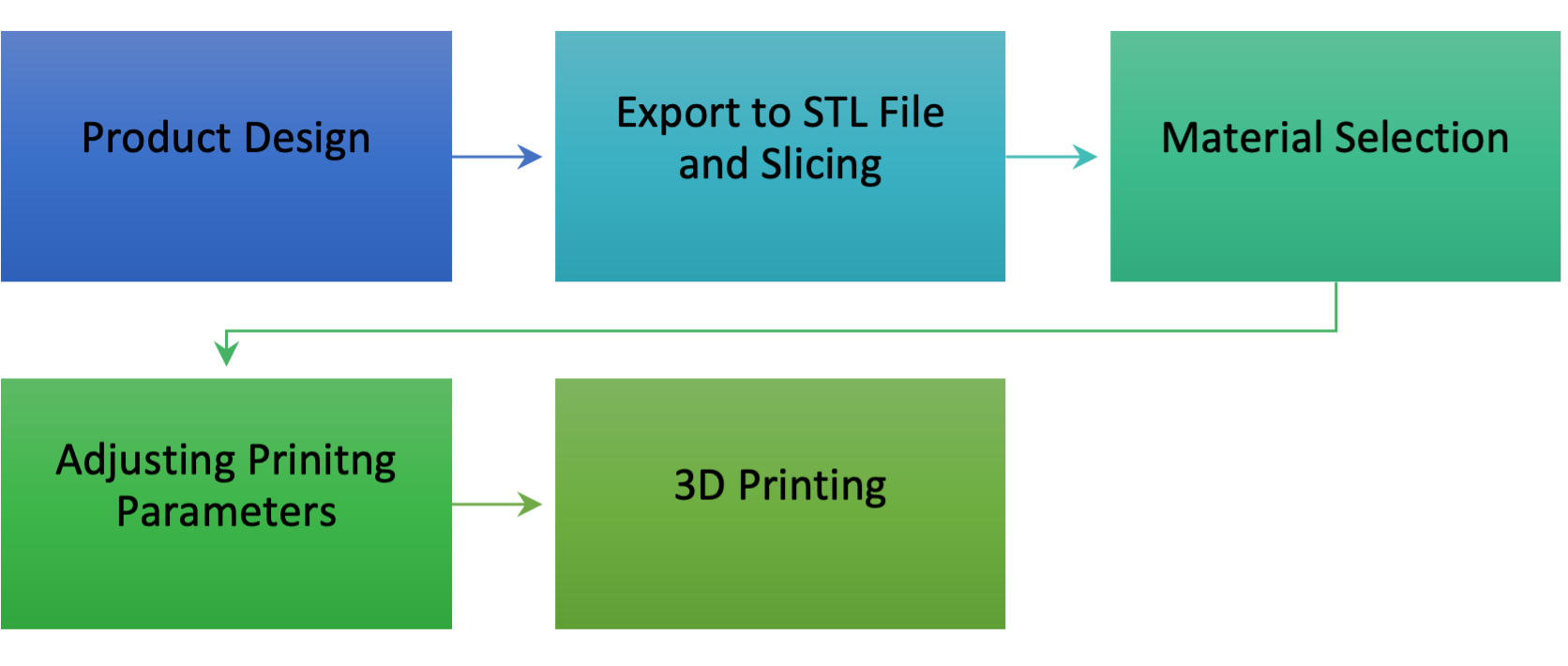 3D Printing Guide - Protolis | Rapid Prototyping & Low Volume ...
